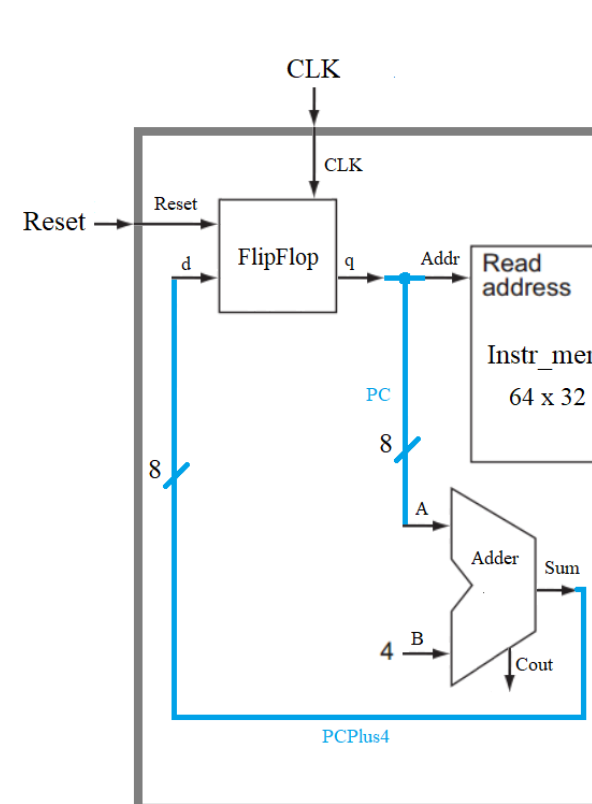 Solved how to implement the program counter using flipflop | Chegg.com