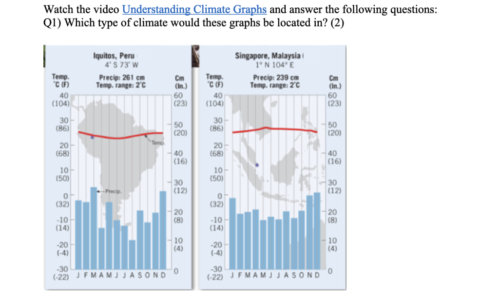 Solved Watch the video Understanding Climate Graphs and | Chegg.com
