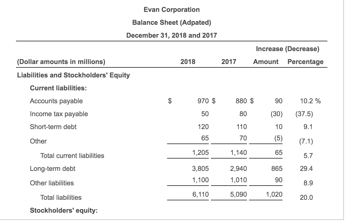 Solved The financial statements of Evan Corporation follow: | Chegg.com