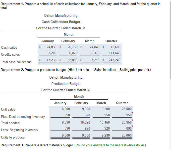 Solved Requirement 1. Prepare a schedule of cash collections | Chegg.com