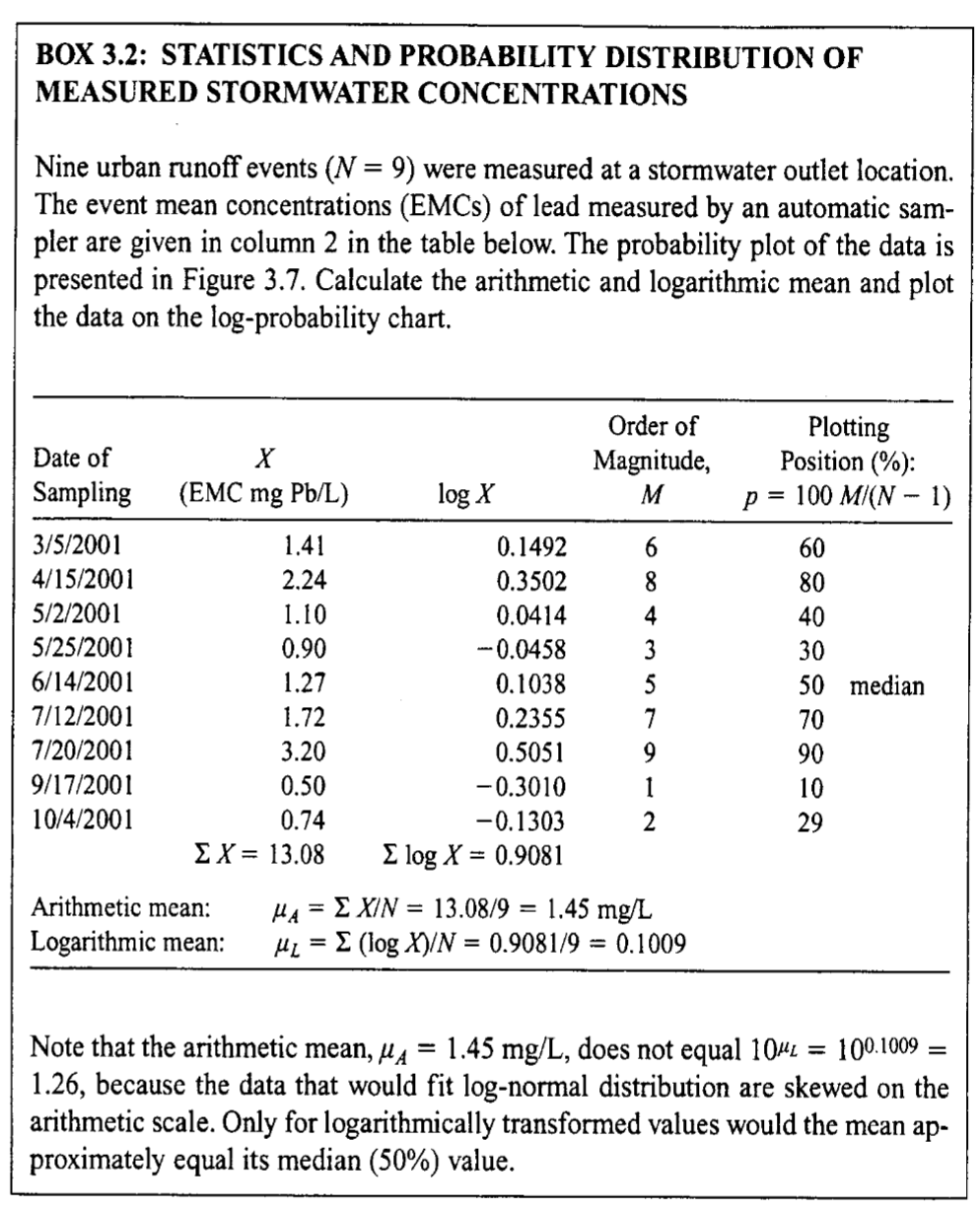 Assume that the Pb data in Box 3.2 are annual maximum | Chegg.com