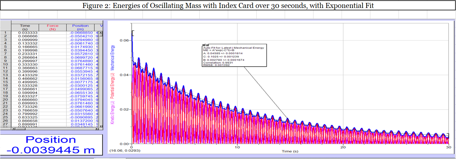 Solved Figure 1: Force and Position of Oscillating Mass over | Chegg.com