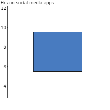 Solved Discuss the shape (modality, symmetry/skew, and | Chegg.com