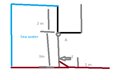 Solved Consider a 500 ﻿kg gate underwater as shown below, | Chegg.com