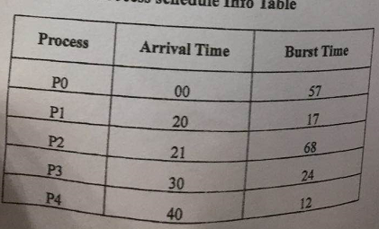 Solved Draw a Gannt and calculate an average Turn Around | Chegg.com