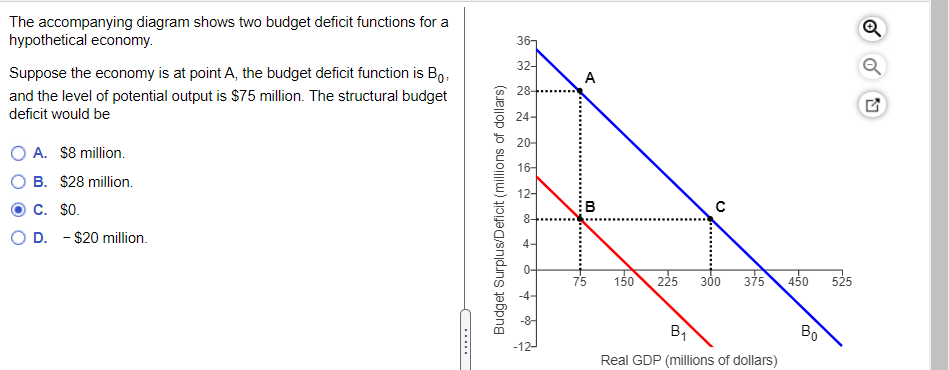 Solved The government's primary budget deficit (or surplus) | Chegg.com