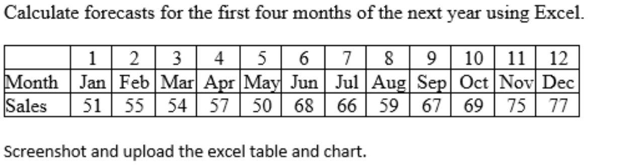 Solved Calculate forecasts for the first four months of the | Chegg.com