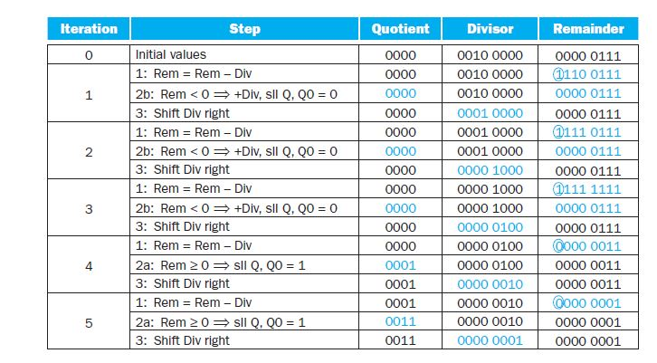 Computer Architecture. CALCULATE 74 divided by 21 | Chegg.com