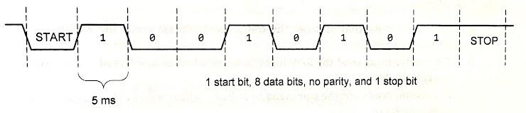 Solved What baud rate is used for the following UART data | Chegg.com