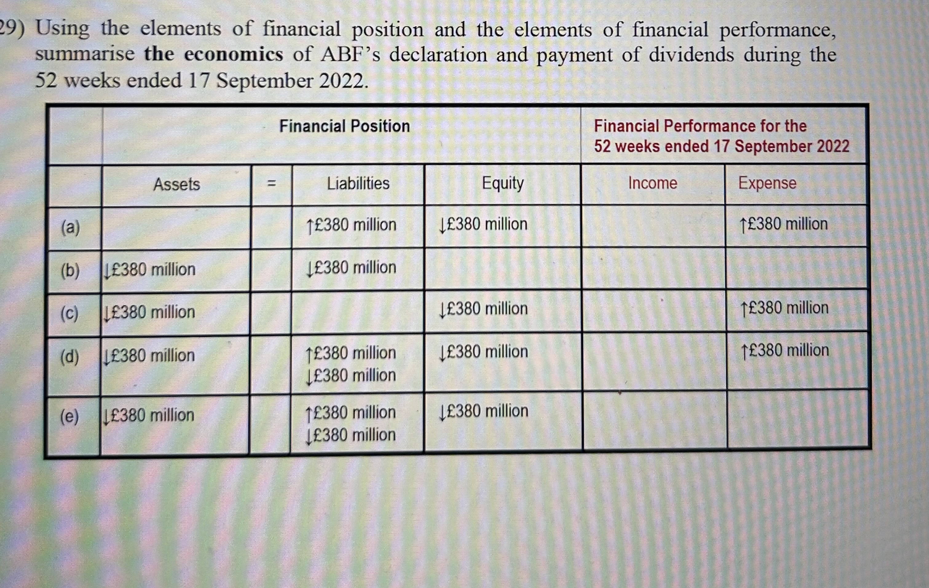 Solved Using the elements of financial position and the | Chegg.com