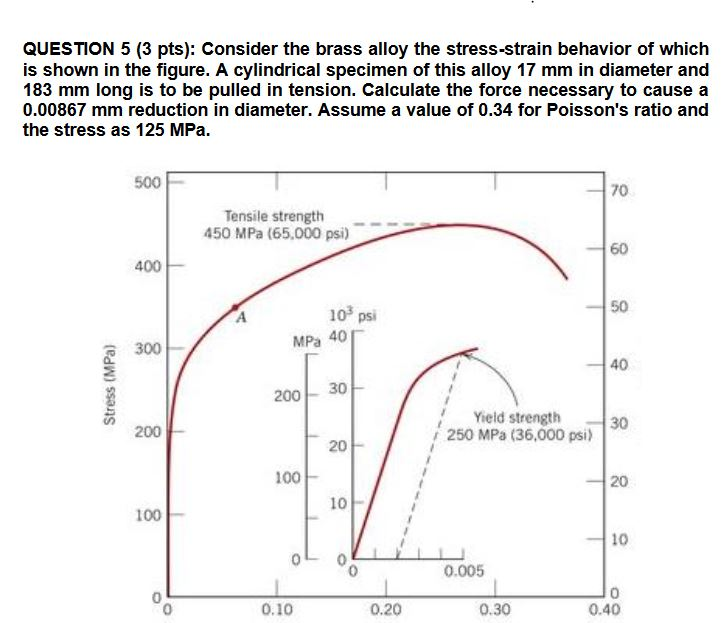 Solved QUESTION 5 (3 pts): Consider the brass alloy the | Chegg.com