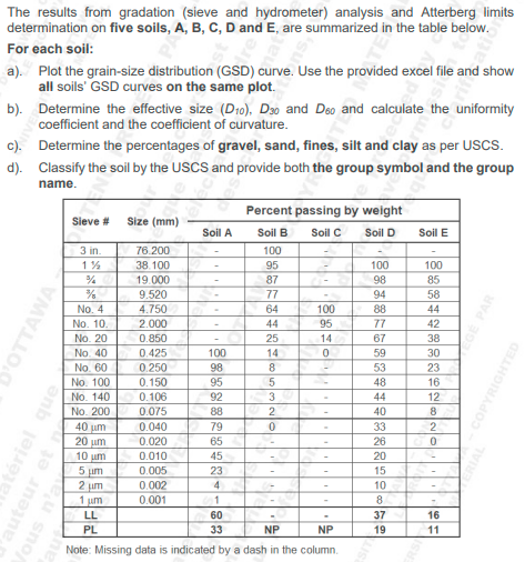 Solved The results from gradation (sieve and hydrometer) | Chegg.com