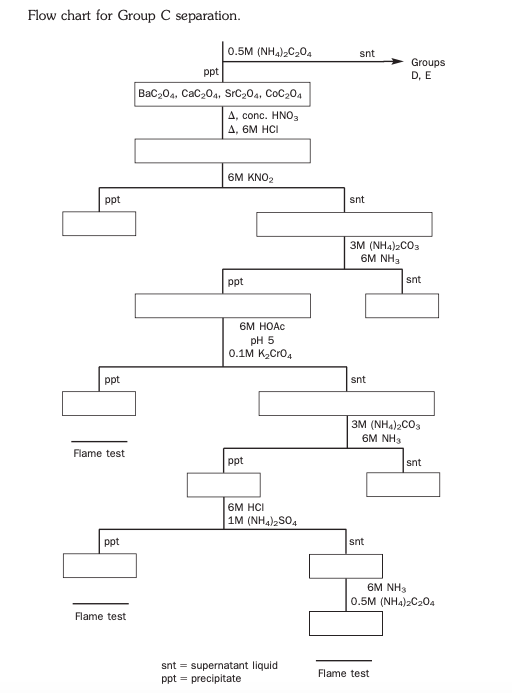 Flow chart for Group C separation. 0.5M (NH4)2C,04 | Chegg.com