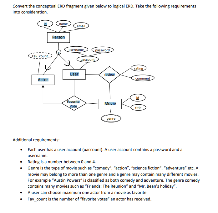 Solved Convert the conceptual ERD fragment given below to | Chegg.com