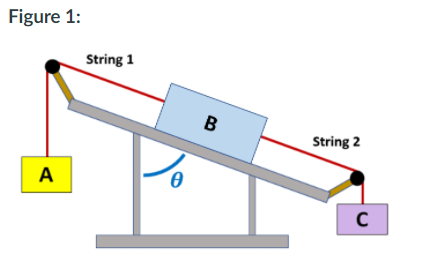 Solved Three blocks (A, B, and C) are connected by two | Chegg.com