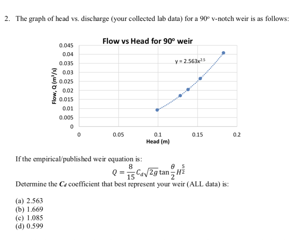 Solved 2. The graph of head vs. discharge (your collected | Chegg.com