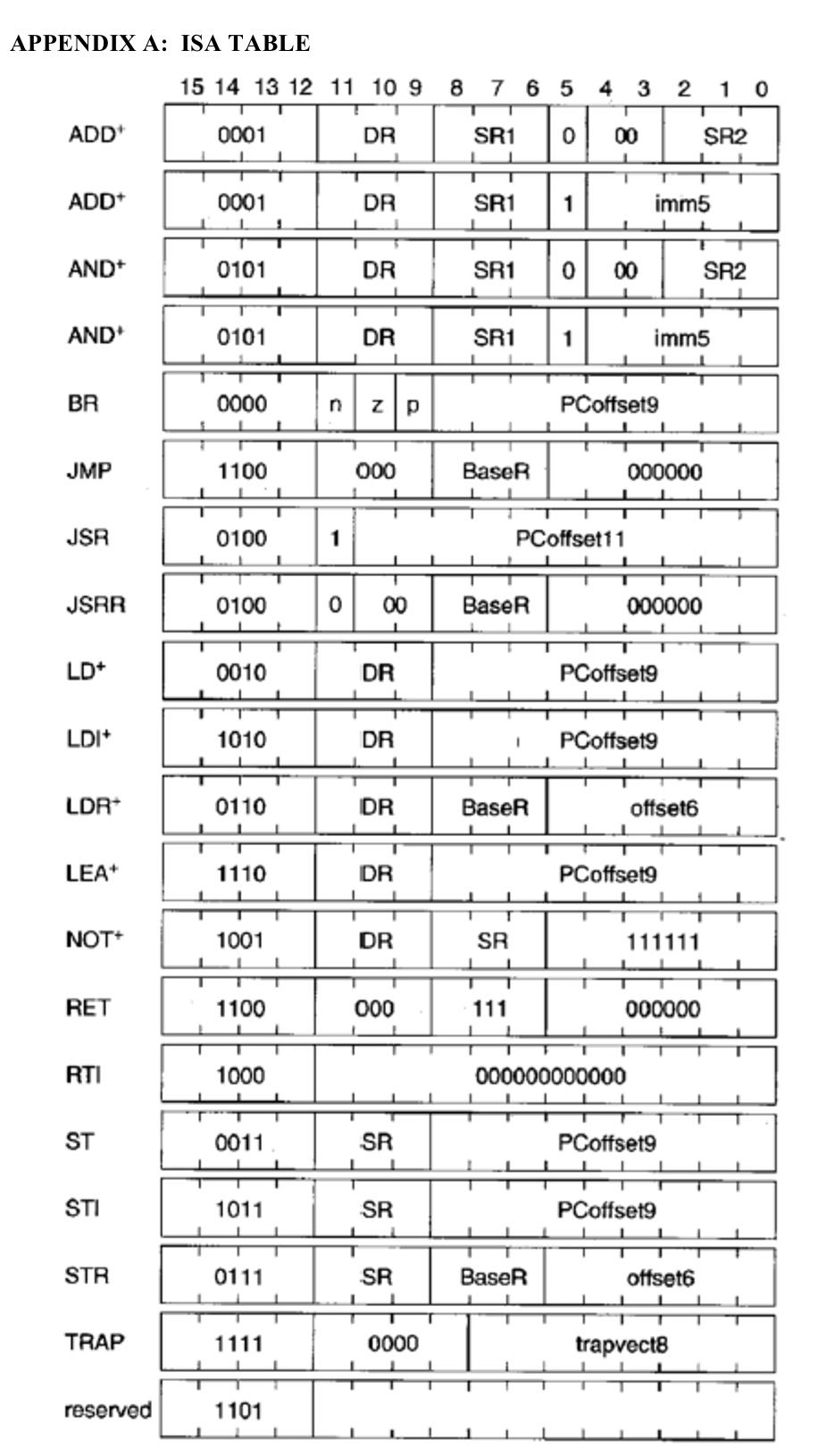 Solved 1. Table 4 is showing the address location of the | Chegg.com