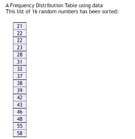 Solved A Frequency Distribution Table using data This list | Chegg.com