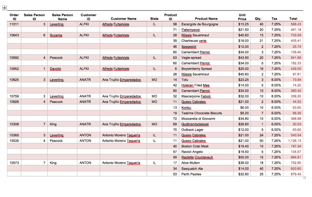 MIS 314 Business Database Systems Homework 2 You have | Chegg.com