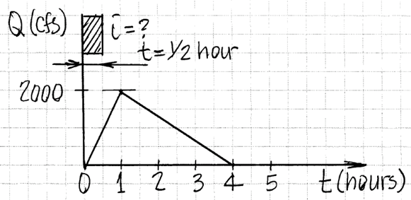 Solved 3. The direct runoff hydrograph from a drainage basin | Chegg.com