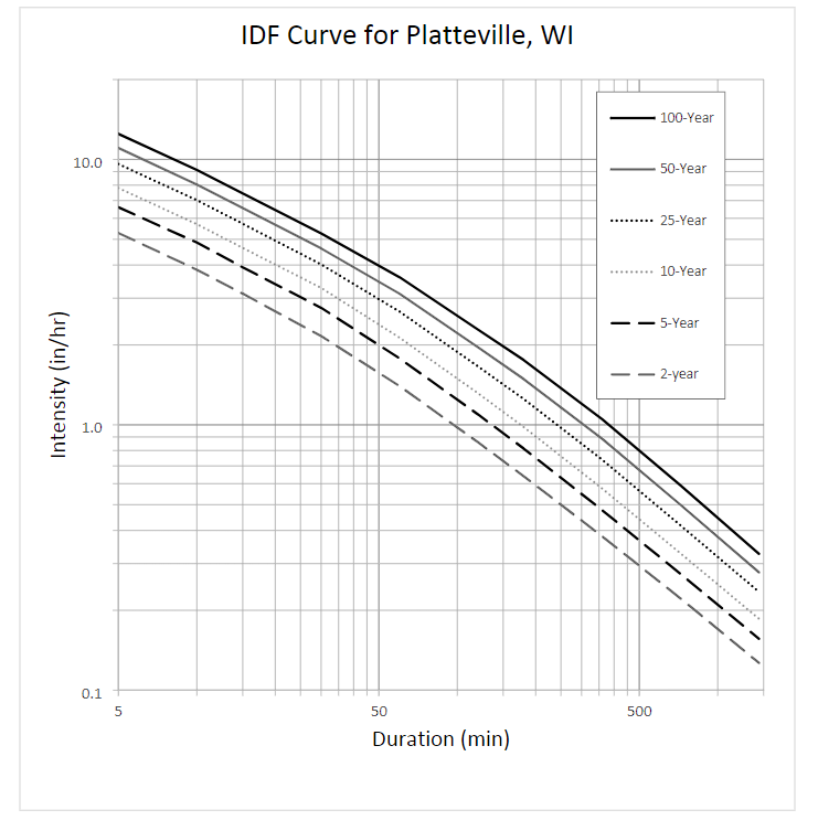 Solved See attached C-value table and IDF curve.A 10.5-acre | Chegg.com