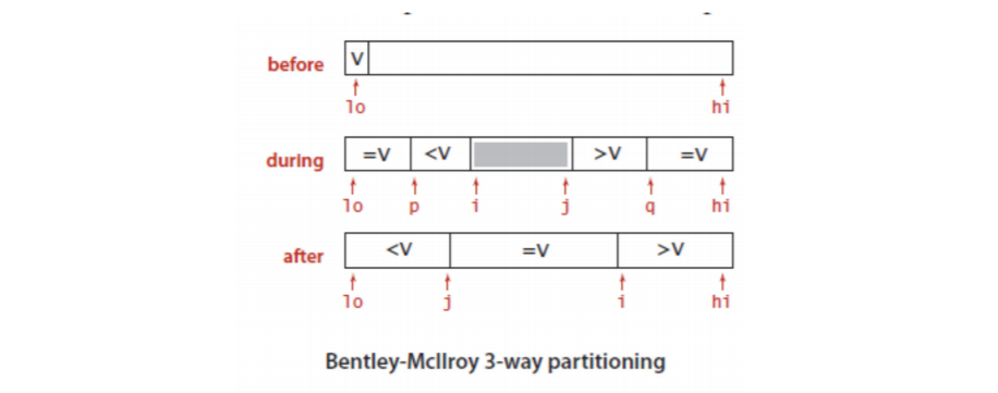 Solved Fast 3-way partitioning. (J. Bentley and D. Mcllroy) | Chegg.com