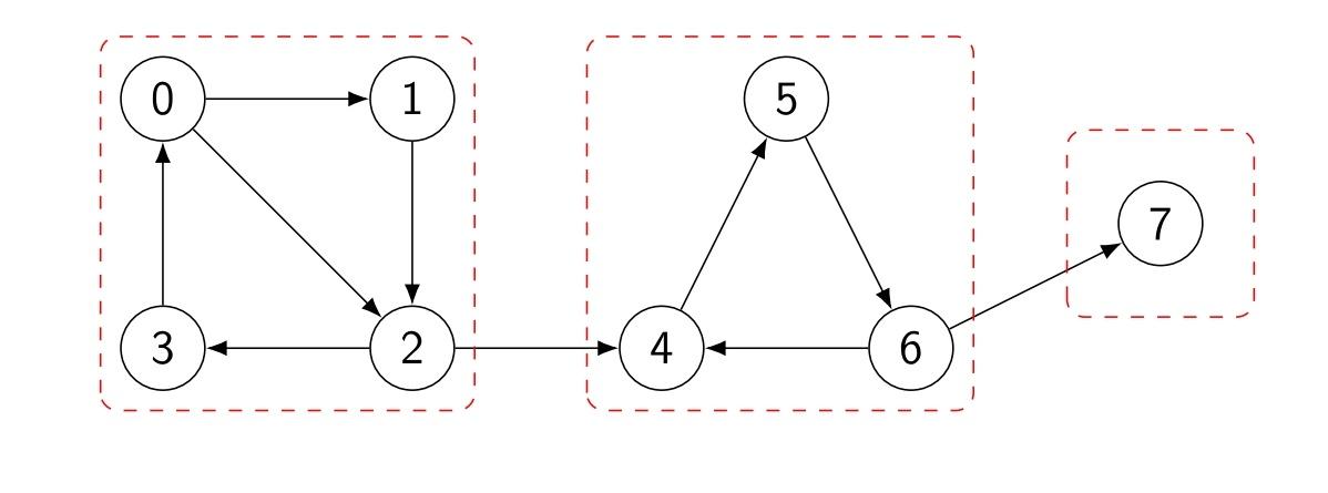 Solved C++ Programing Modify the following dfs program into | Chegg.com