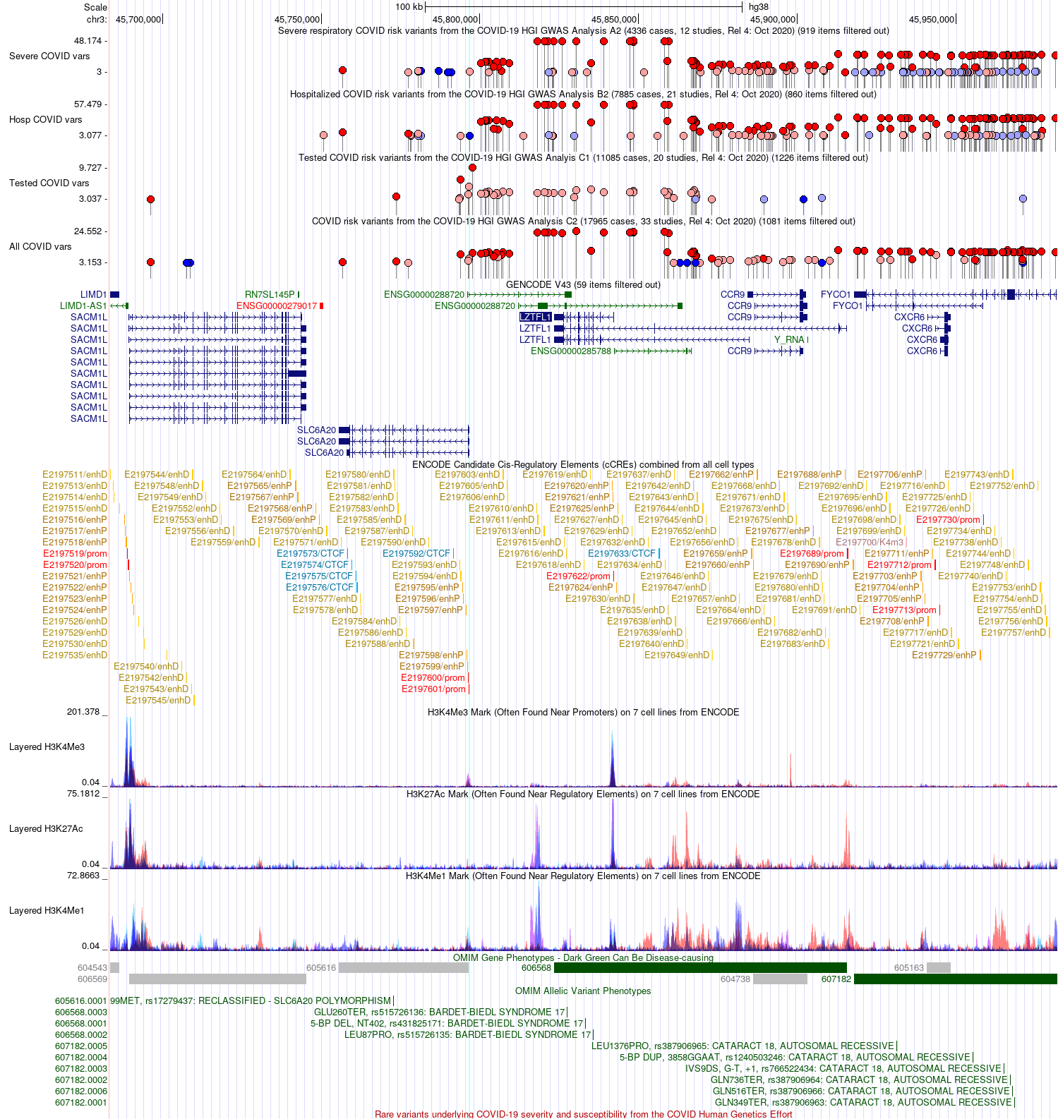 Solved Can u annotate this imageGene: LZTFL1snp: rs2271616 | Chegg.com