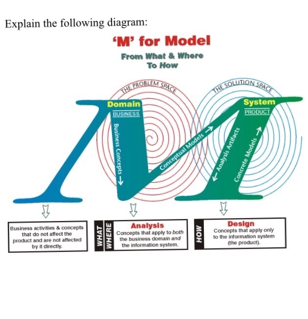 Solved Explain the following diagram: EM, for Model From | Chegg.com