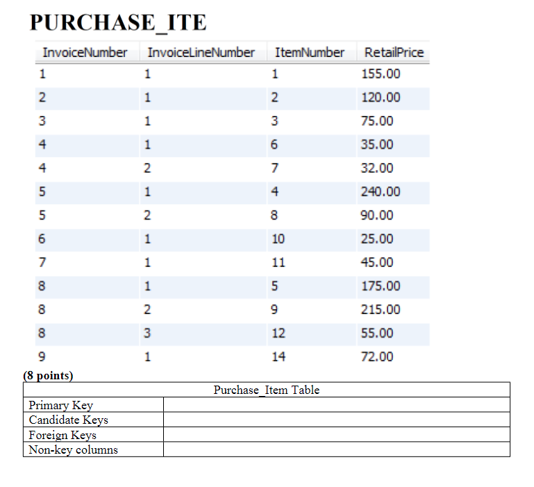 Solved 1. Given the purchases Database with the four tables | Chegg.com