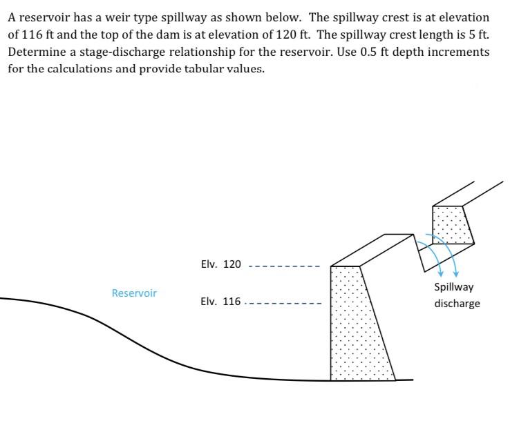 A reservoir has a weir type spillway as shown below. | Chegg.com