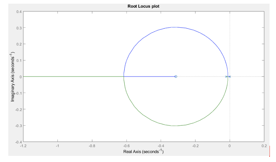 Solved How do I explain the stability of these root locus | Chegg.com