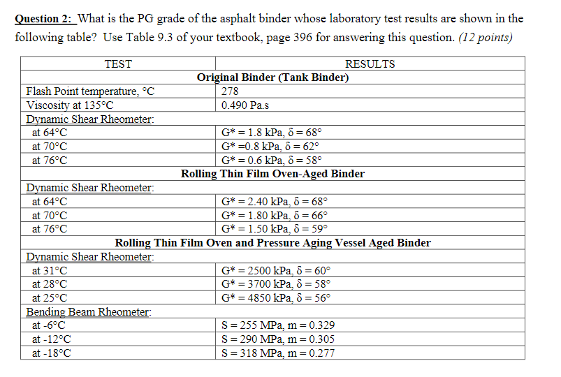 Question 2: What is the PG grade of the asphalt | Chegg.com