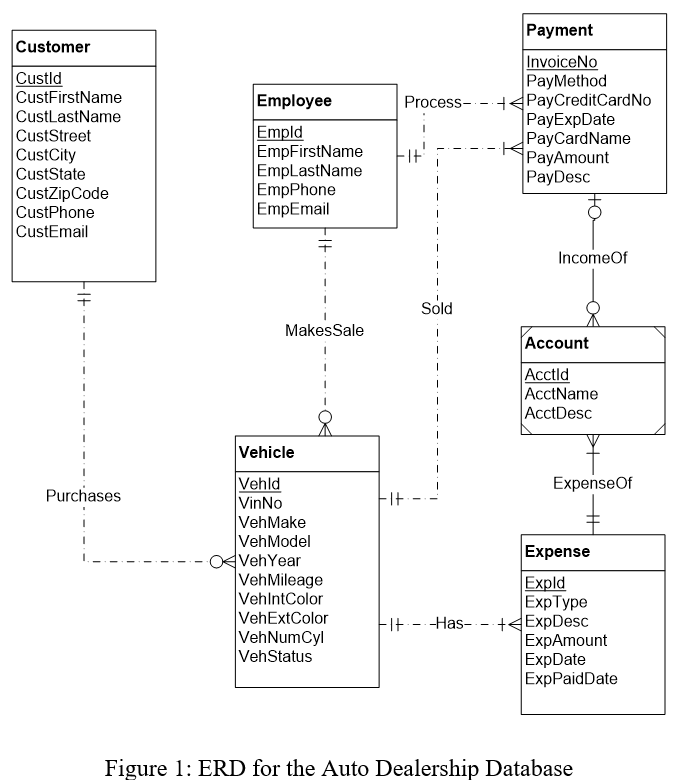 Solved For the Auto Dealership ERD shown in Figure 1, | Chegg.com