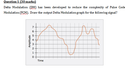 Solved Question 1 ( 30 marks) Delta Modulation (DM) has been | Chegg.com