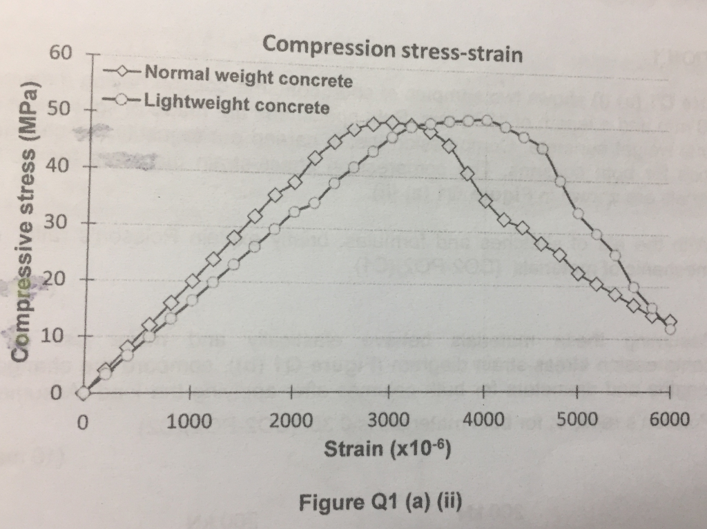 Solved Compression stress-strain 60 T Normal weight concrete | Chegg.com
