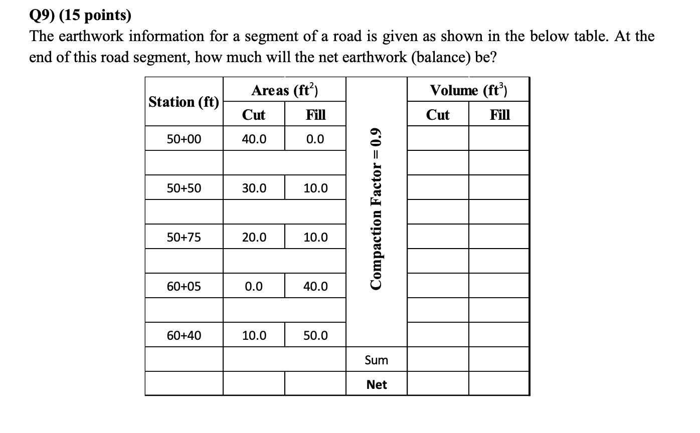Solved Q9) (15 points) The earthwork information for a | Chegg.com