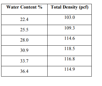 Solved Plot the moisture-density curve for the following | Chegg.com