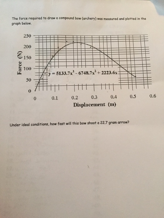 Solved The force required to draw a compound bow (archery) | Chegg.com