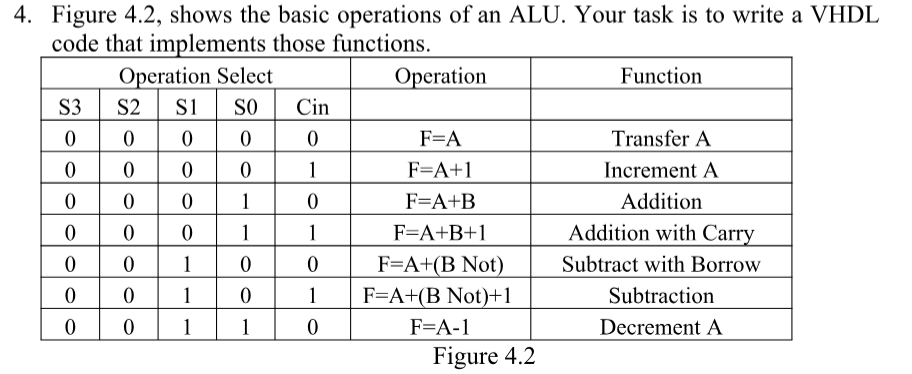Solved 4. Figure 4.2, shows the basic operations of an ALU. | Chegg.com