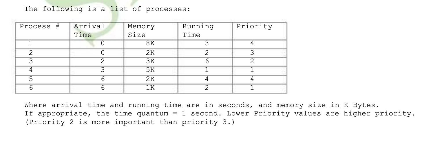 Solved The following is a list of processes: Where arrival | Chegg.com
