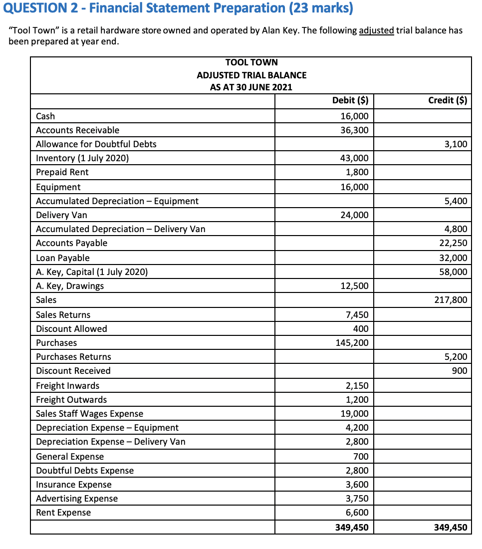 Solved QUESTION 2 - Financial Statement Preparation (23 | Chegg.com