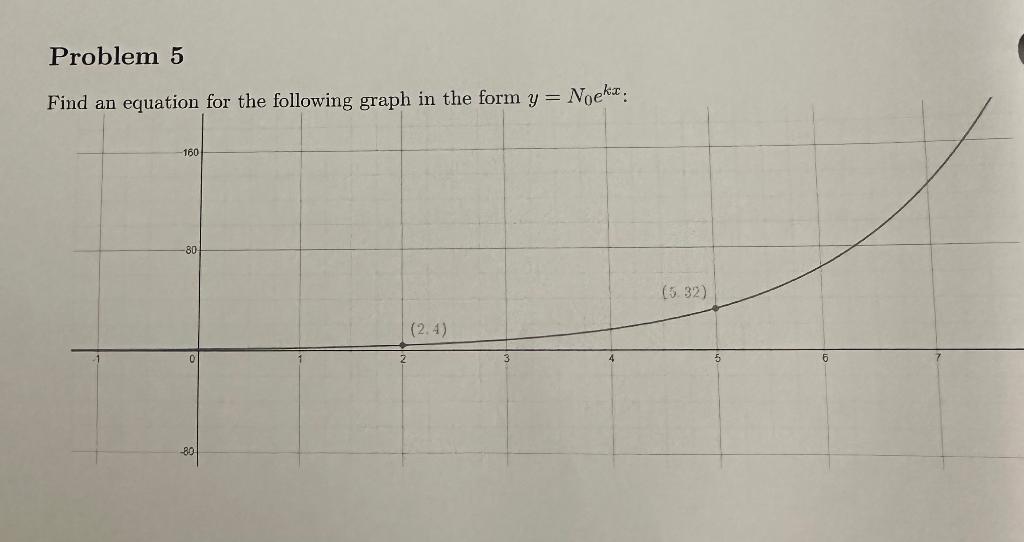 Solved Find an equation for the following graph in the form | Chegg.com