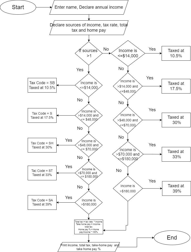 Solved need asap please , i already have the flowchart , i | Chegg.com