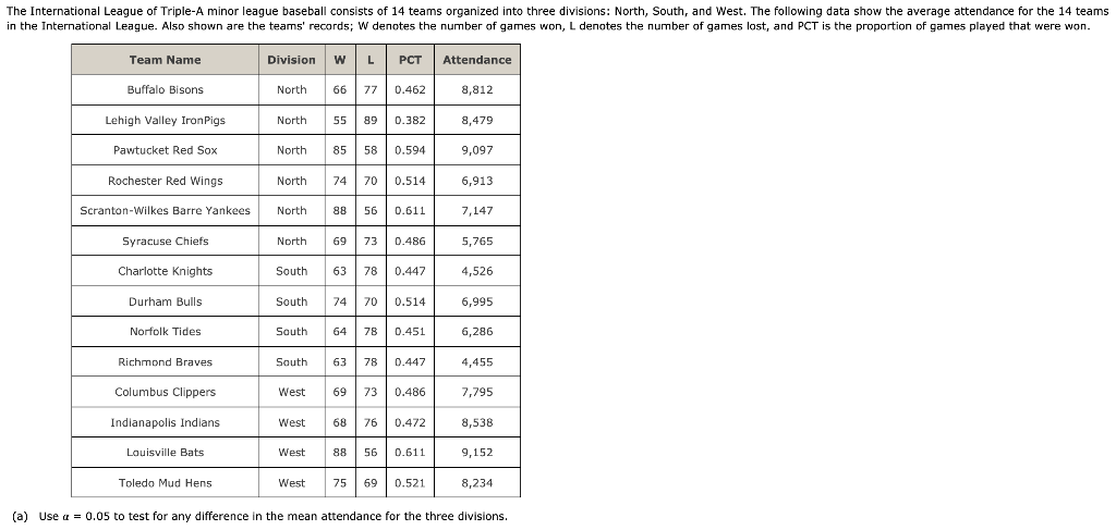 Solved The International League of Triple-A minor league | Chegg.com