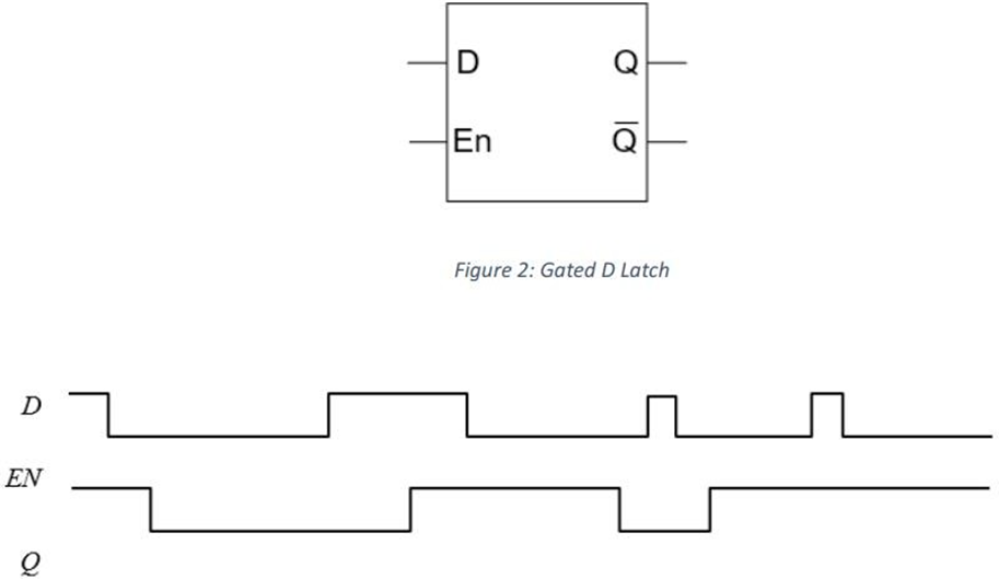 Solved Draw the output of Qif given the input signal of “D” | Chegg.com