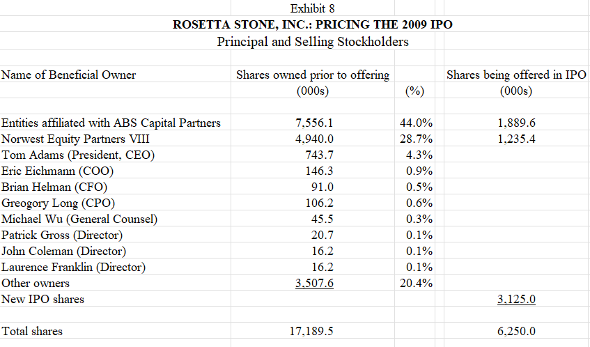 Pricing of Rosetta Stone 2009 IPO Michael J. Schill, | Chegg.com