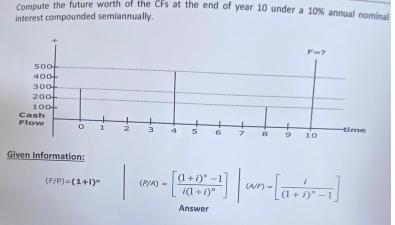 Solved Compute the future worth of the CFs at the end of | Chegg.com