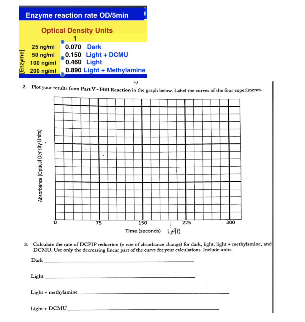 Plot hill reaction on graph & calculate the rate of | Chegg.com