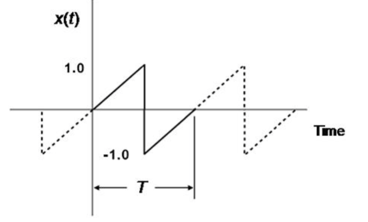 Solved Find the Fourier series of the “sawtooth wave” below | Chegg.com